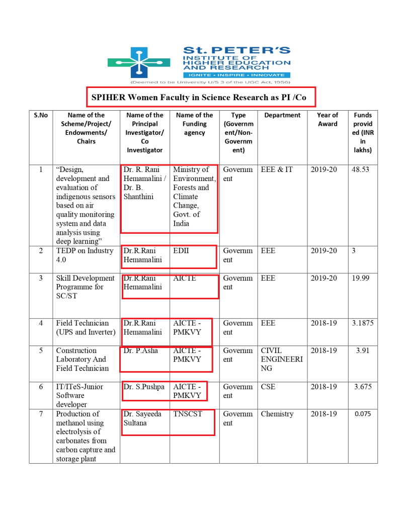 SDG 10 – Reduced Inequalities – St Peters Institute for Higher ...